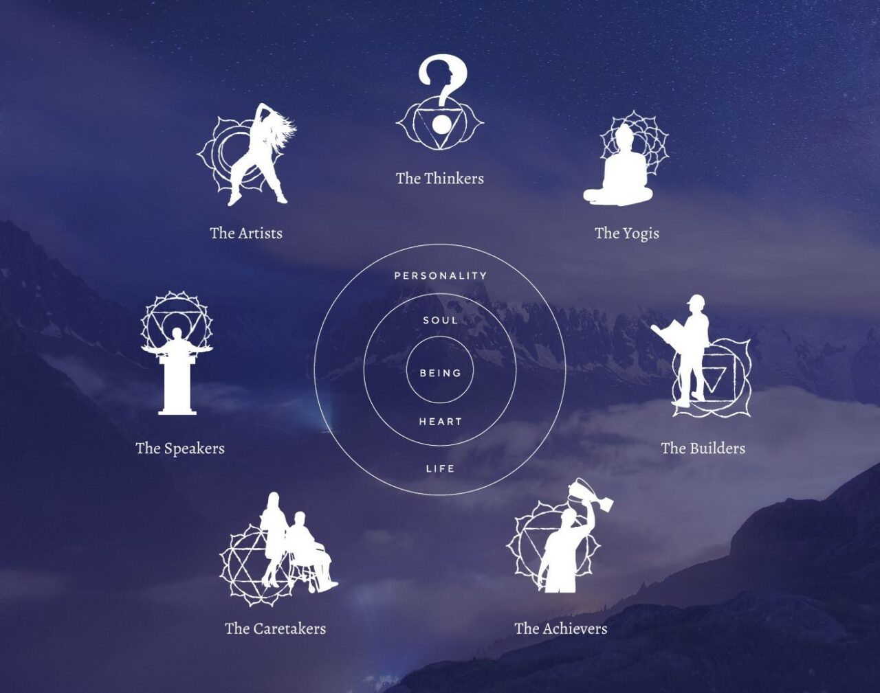 What are Chakra Types? | chakratypes.com